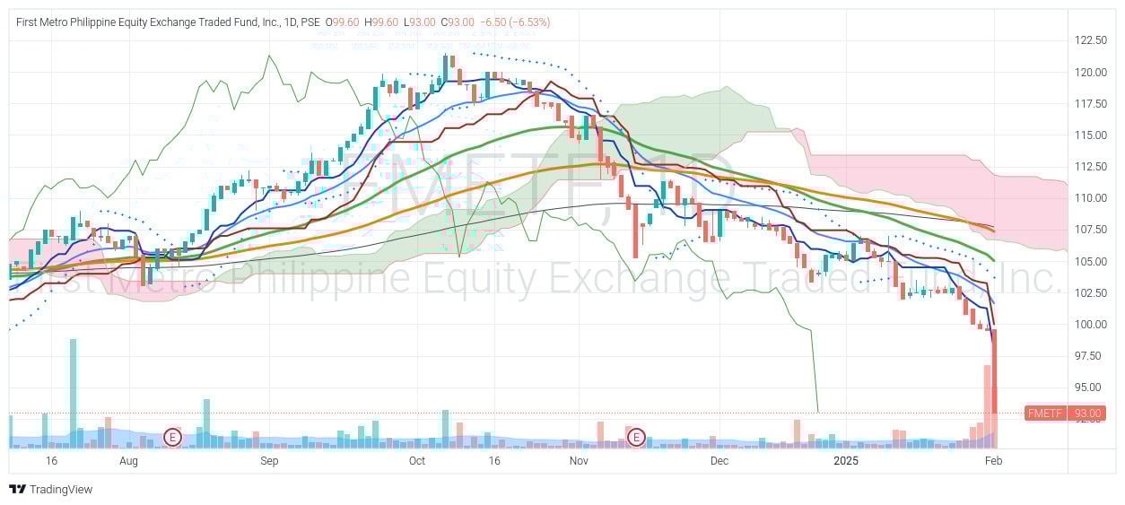 $PSE:FMETF P93.00 DOWN by 6.53% Feb. 3, 2025 Made a new 52-week low ...