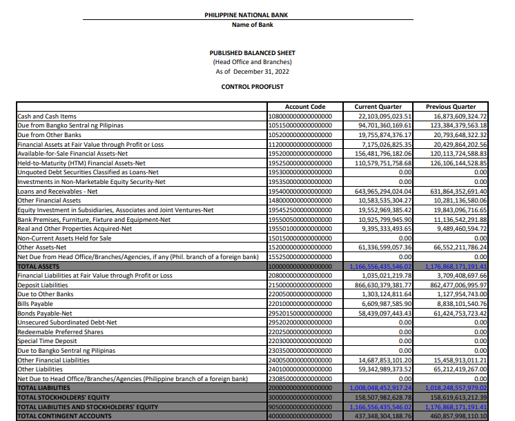 $PSE:PSE $PSE:PNB Philippine National Bank's Statement of Condition as ...