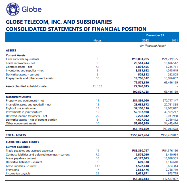 $PSE:PSE $PSE:GLO Globe Telecom, Inc. and Subsidiaries FY 2022 ...