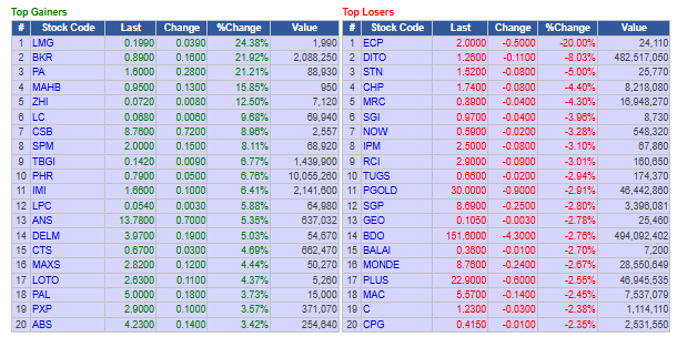 #PSEiUpdate December 6, 2024: $PSE:PSEI Top Gainers and Losers For more ...