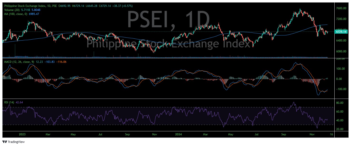 Today's Net Foreign Selling: -P419.73 Million December 6, 2024: $PSE ...