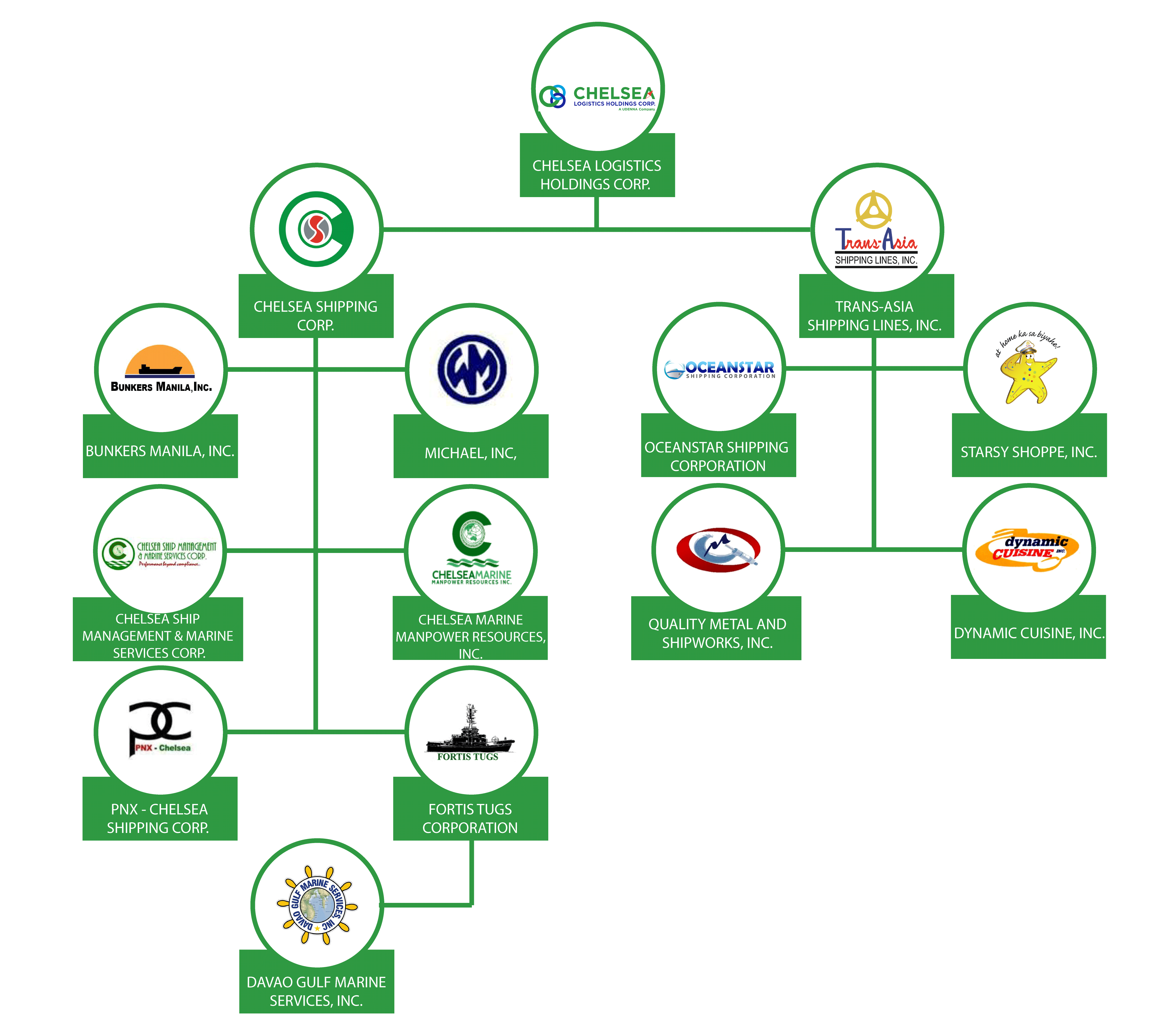 $CLC The list of companies under the umbrella of Chelsea Logistics ...