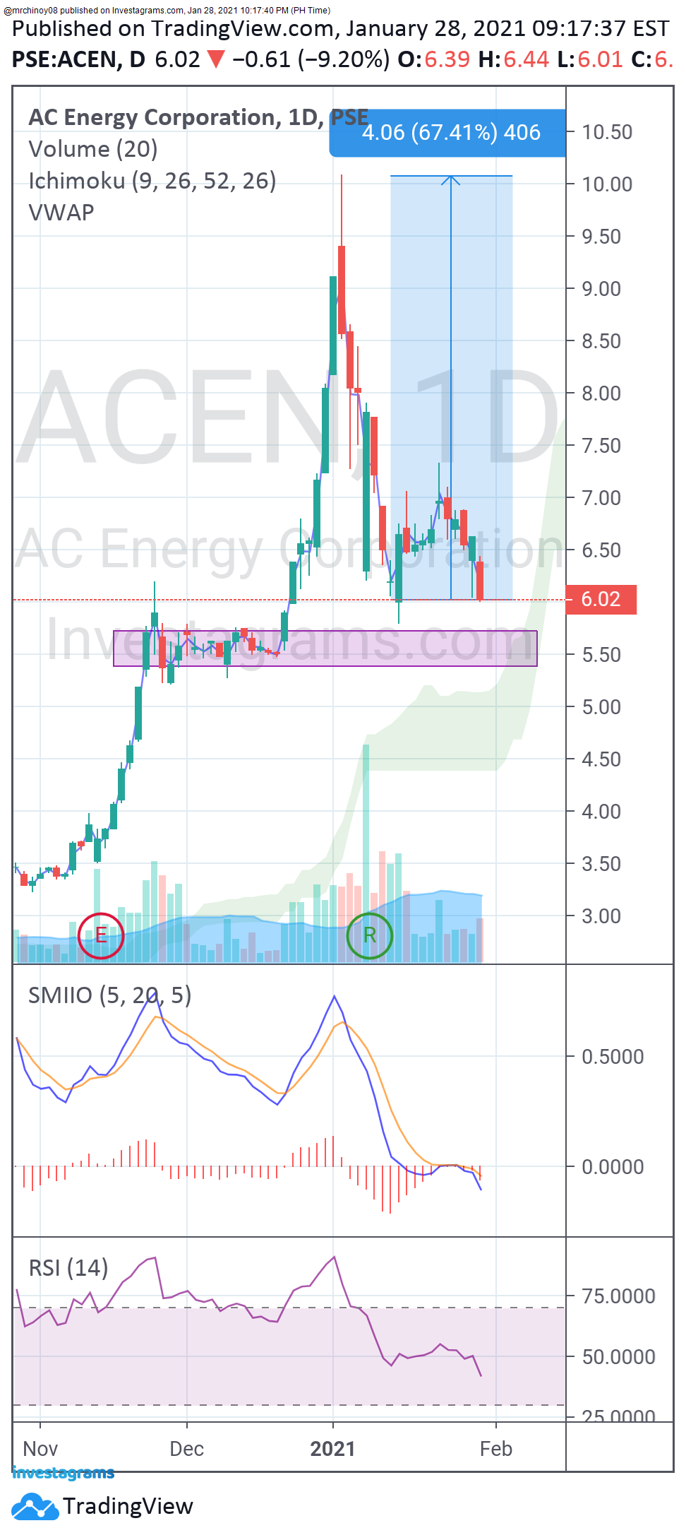 $PSE:ACEN RSI: 40 @ 1D TF RSI: 30 @ 30MIN TF Will it go down more? This ...