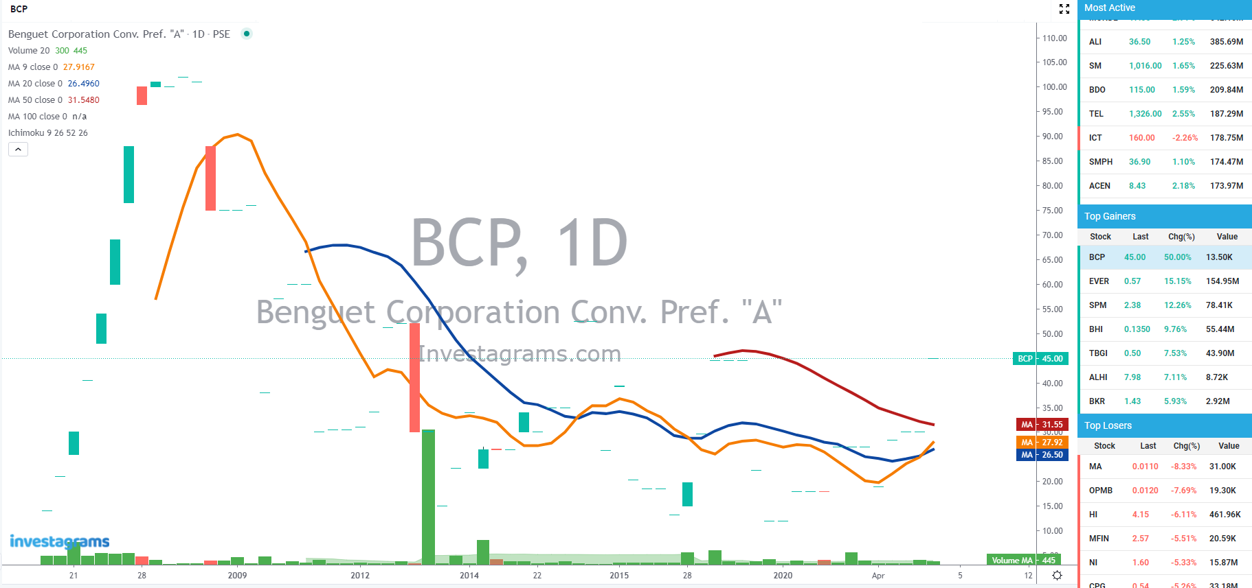 $PSE:BCP Chart HUMABOL PA 😀 | NeoTrader Sentiment | Investagrams