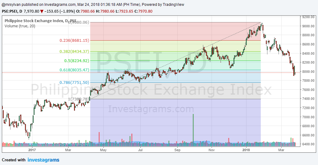 $PSEI - Sharing this charts for you to see when is the best time to get ...