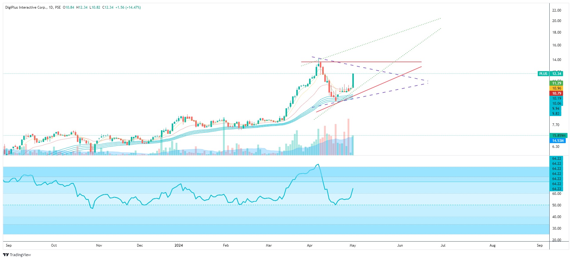 Imagining $PSE:PLUS completing any of these 3 triangles for preparation ...