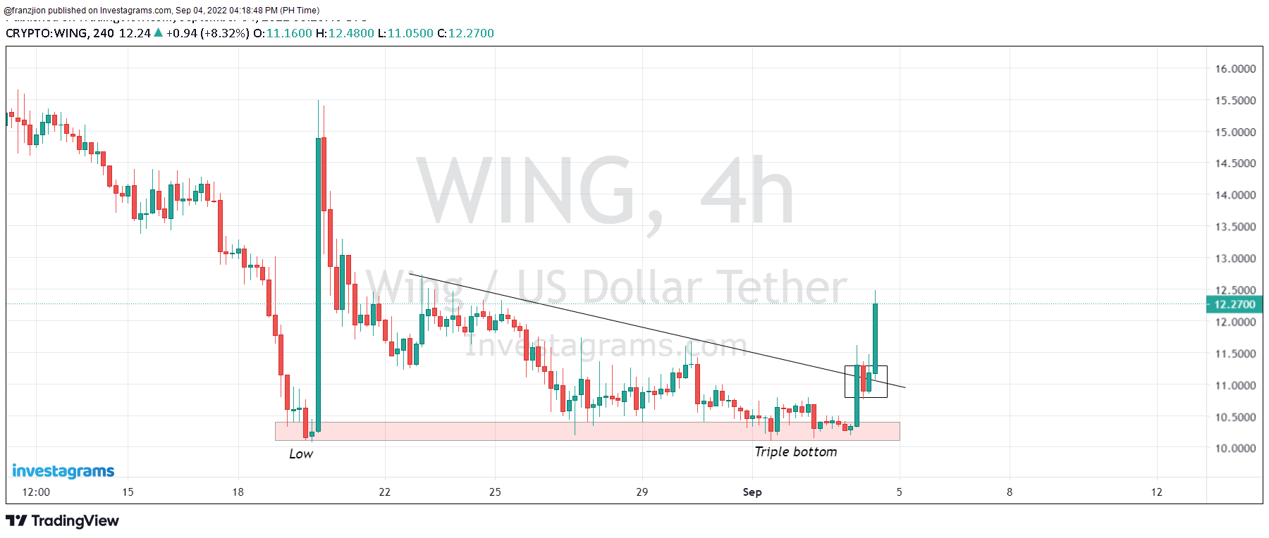 $CRYPTO:WING Month to Date: 18.95% | One Shot ⌖ Sentiment | Investagrams