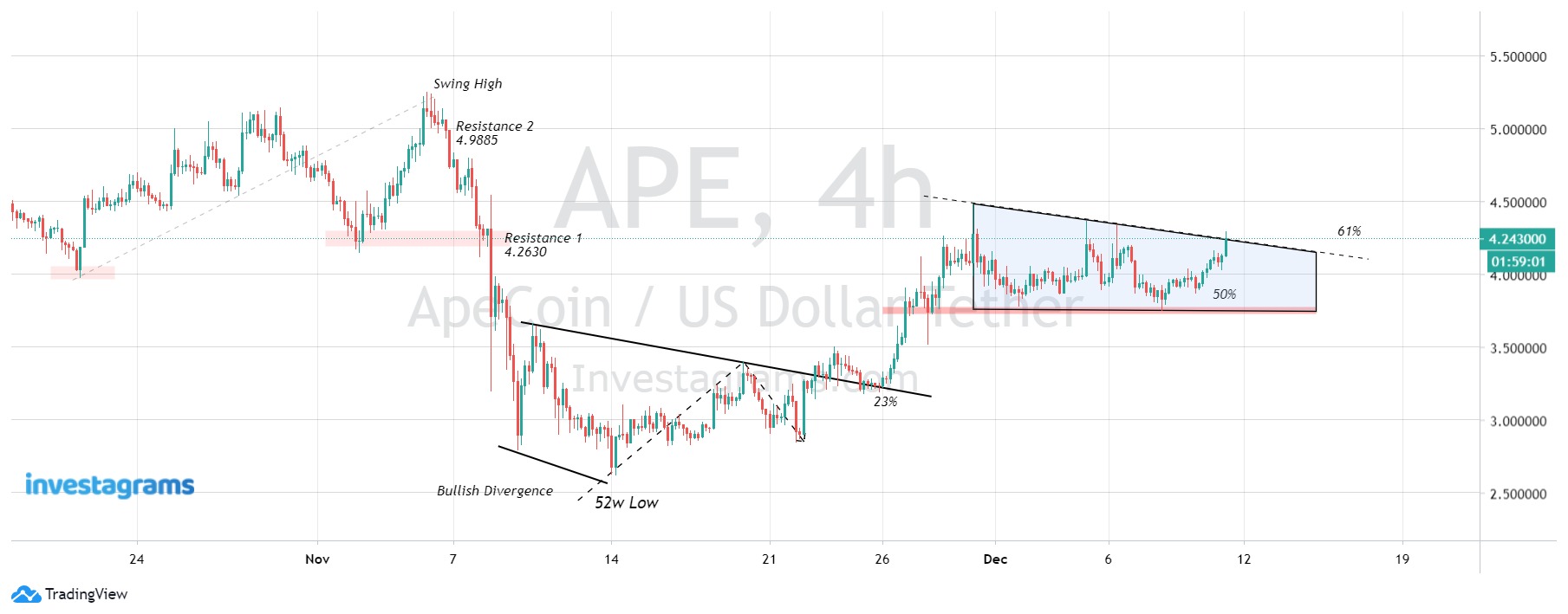 $CRYPTO:APE Week to Date: 4.61% | One Shot ⌖ Sentiment | Investagrams