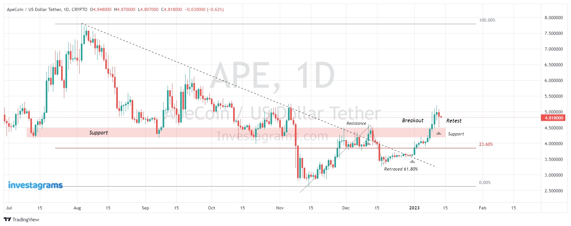 $CRYPTO:APE Month to Date: 32.65% | One Shot ⌖ Sentiment | Investagrams