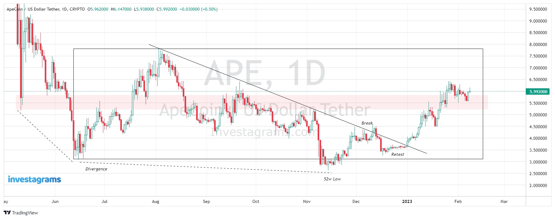 $CRYPTO:APE Year to Date: 64.77% | One Shot ⌖ Sentiment | Investagrams