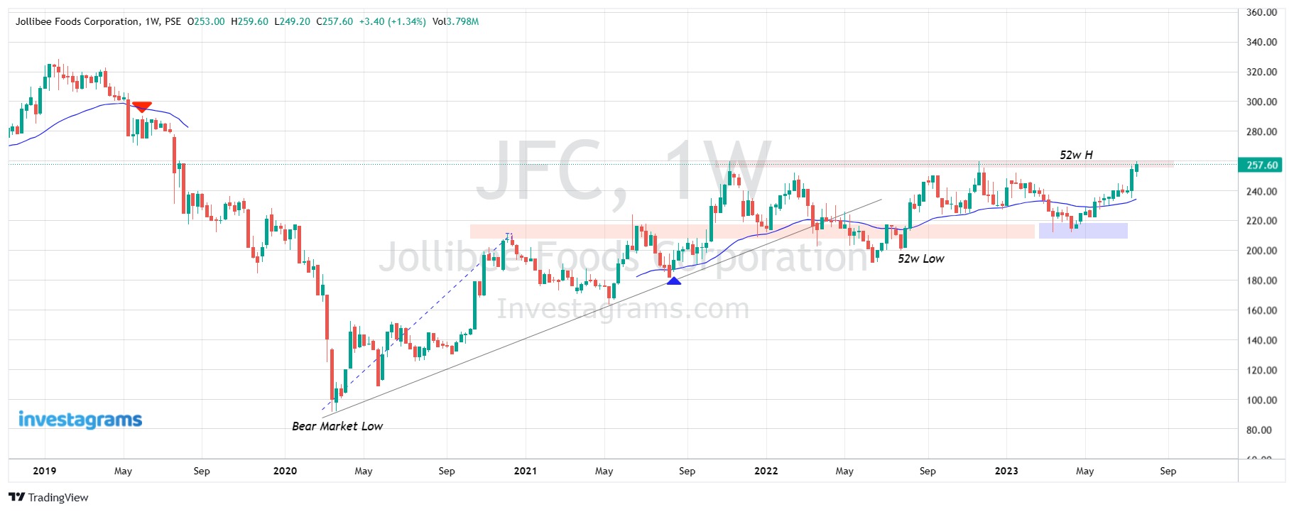 $PSE:JFC 29% Up from 52w Low Year to Date: 12.00% For 52w H Breakout ...