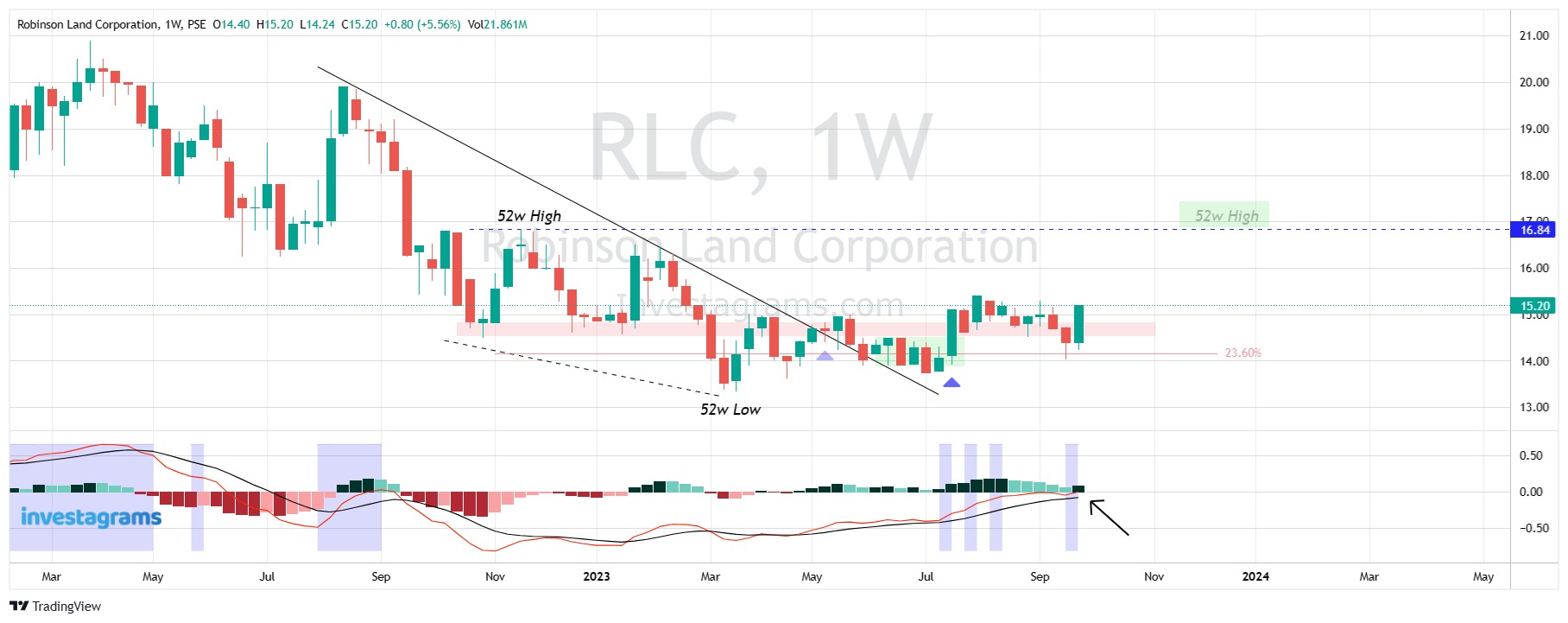 $PSE:RLC 13.97% Up from 52w Low Week to Date: 5.56% 52w High: 16.84 (10 ...