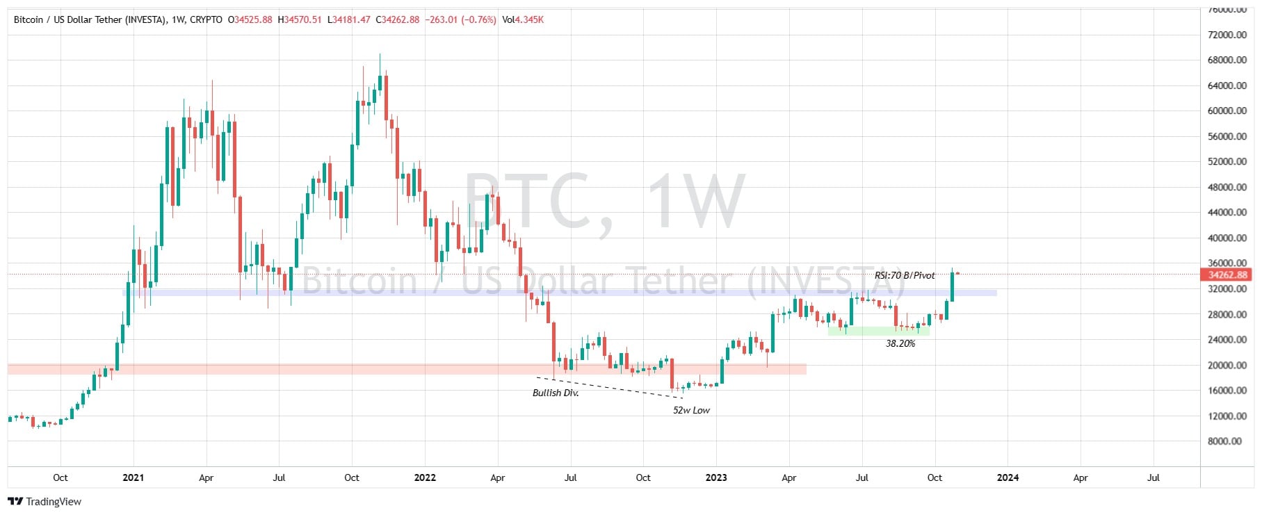 $CRYPTO:BTC Year to Date: 107.03% Cryptos on the Move! $CRYPTO:LINK ...