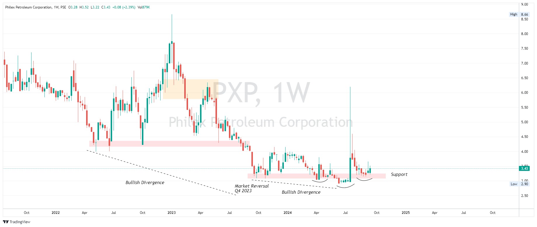 $PSE:PXP Month To Date: 5.54% Showing strong inside momentum on both ...
