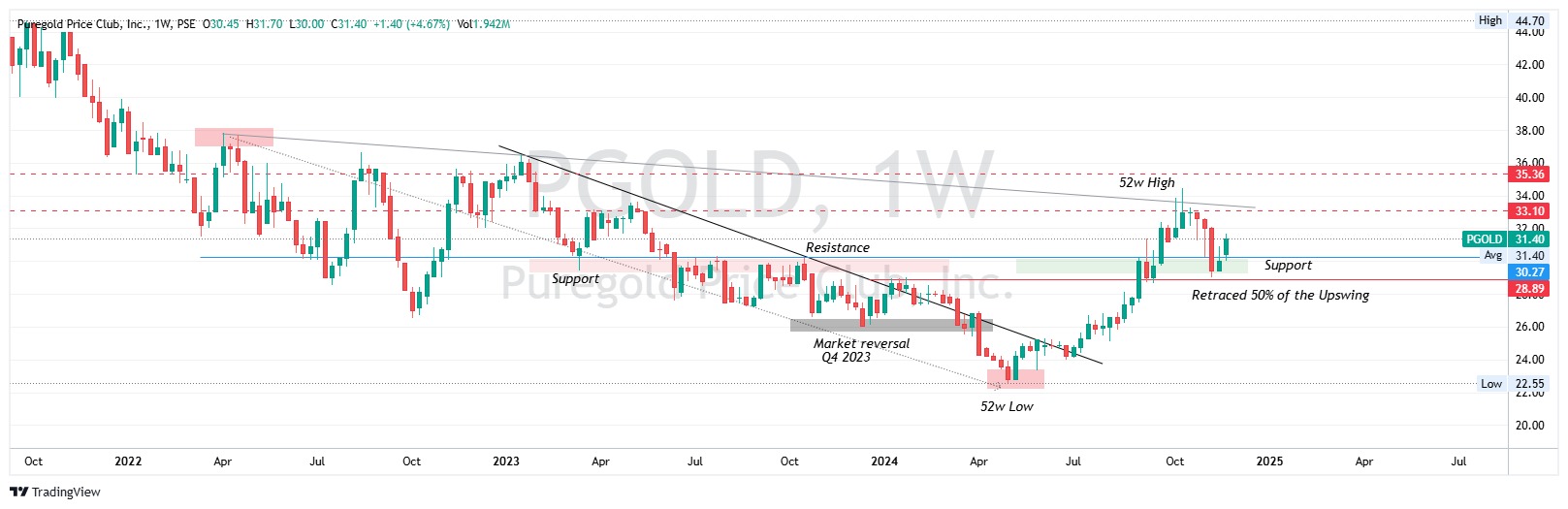 $PSE:PGOLD Up by 39.25% from its 52-week low Year-to-Date Gain: 16.73% ...