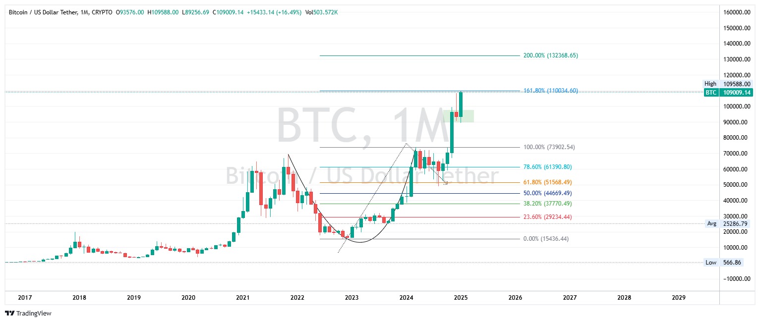 $CRYPTO:BTC Bitcoin has soared above $109,000 for the first time ever ...