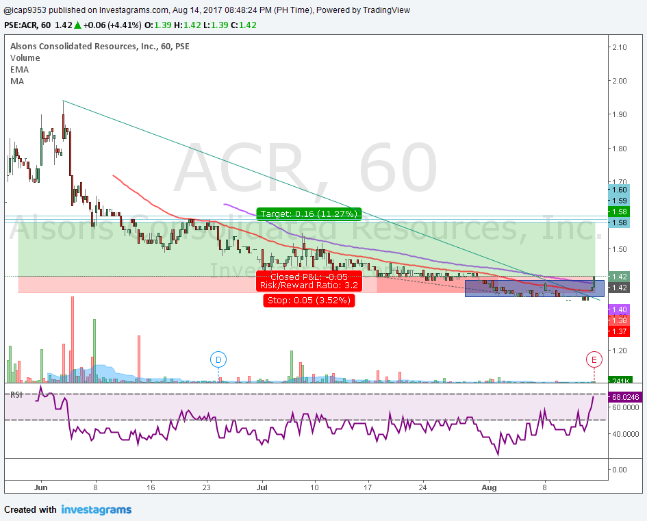 #ACR Hourly Chart | Sy Lucio Sentiment | Investagrams