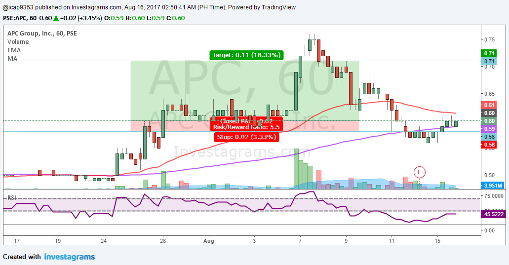#APC Hourly Chart | Sy Lucio Sentiment | Investagrams