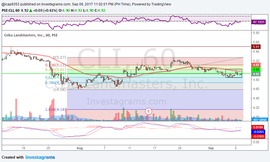 $CLI Entry: 5.01 Aggressive Entry: 4.92 Delayed Entry: 4.85 Cutloss: 4. ...