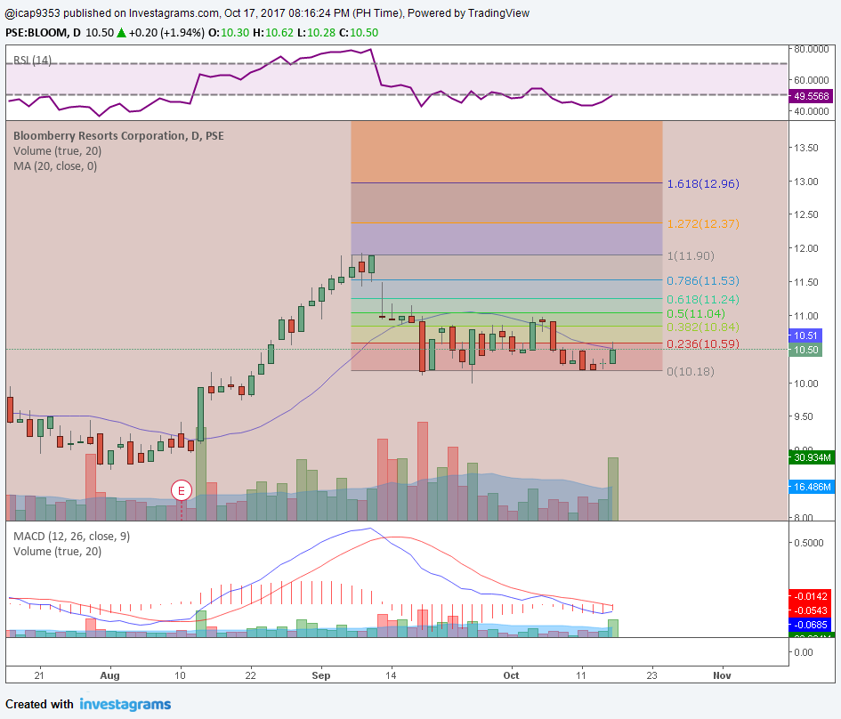 $BLOOM | Sy Lucio Sentiment | Investagrams