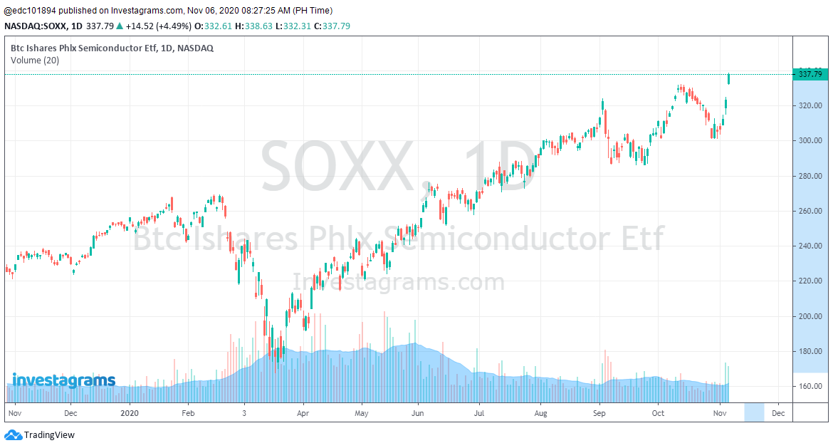 $NASDAQ:SOXX Semi-conductor main "INDEX" is already 100% up from its bottom due to the pandemi ...