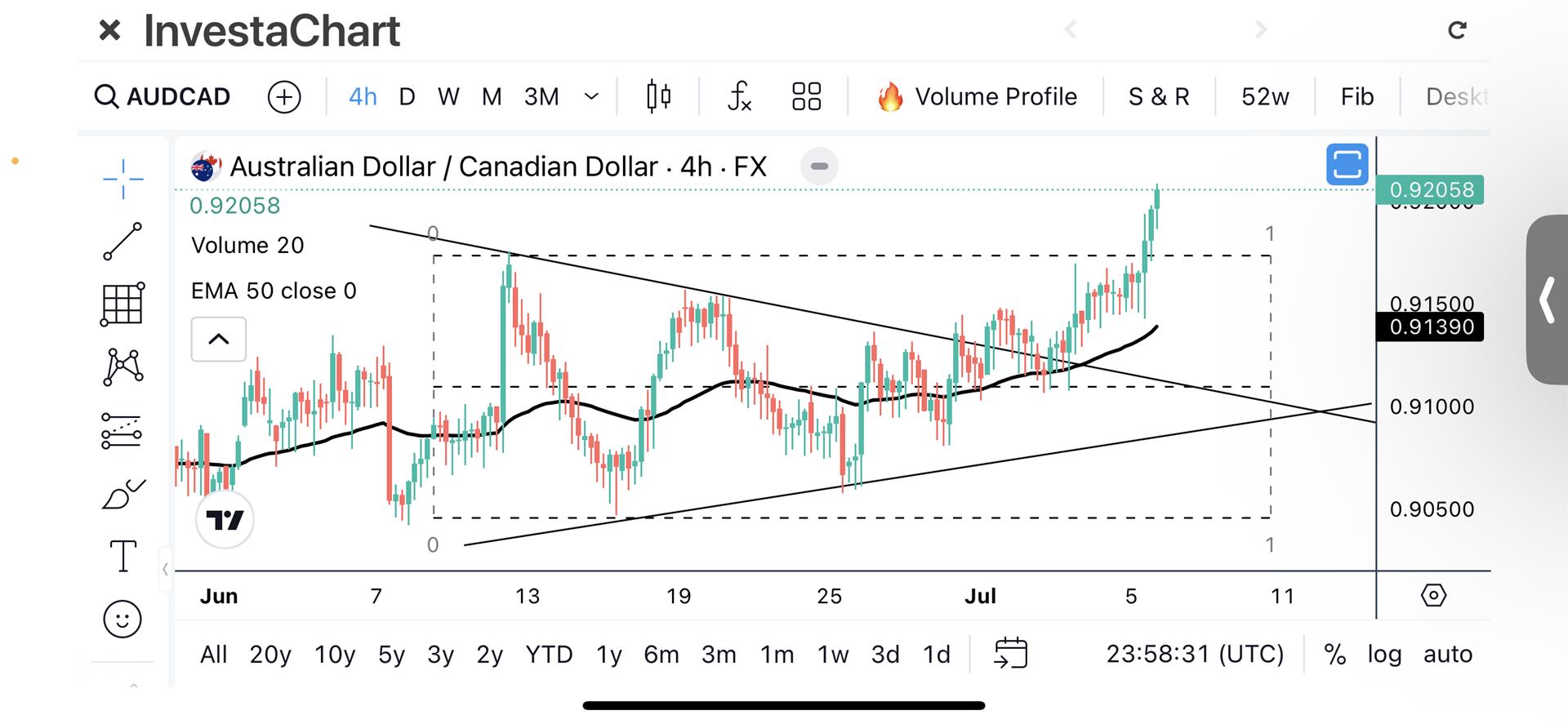 $FX:AUDCAD 4 hrs.Chart Tayor | waiting game Sentiment | Investagrams