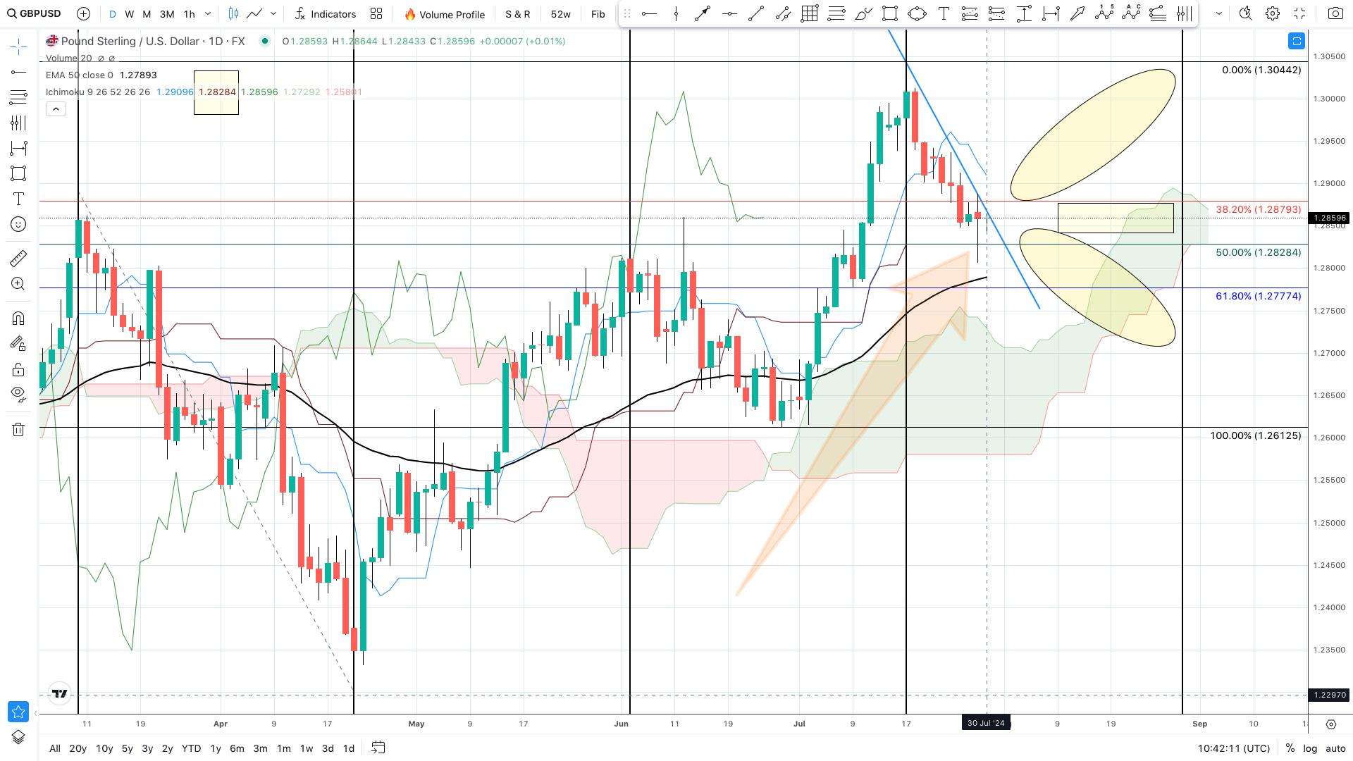 $FX:GBPUSD sa loob ng 52 candles peroid binalikan na nya uli ang EQUILIBRIUM LEVEL. TAYOR PO ...