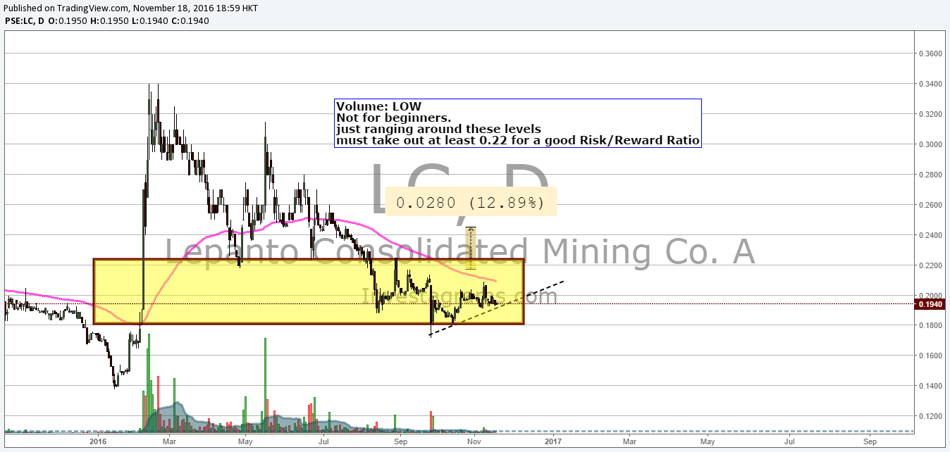 $LC | Chart Request Sentiment | Investagrams