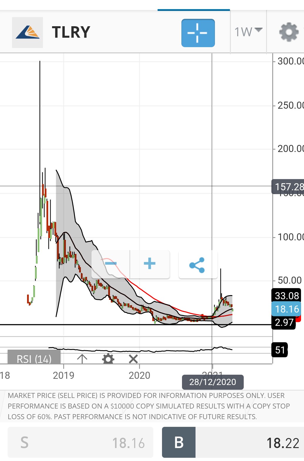 $NASDAQ:TLRY $NYSE:APHA cannabis stocks muna guys!! Wag puro $PSE:DITO ...