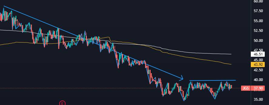 $PSE:JGS watchout 165 trading days down potential double bottom, target ...