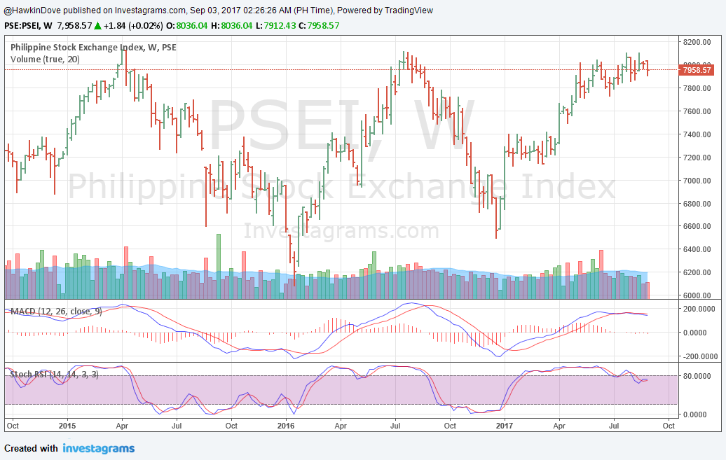 $PSEI It's quite interesting that the Index have sustained this long at ...