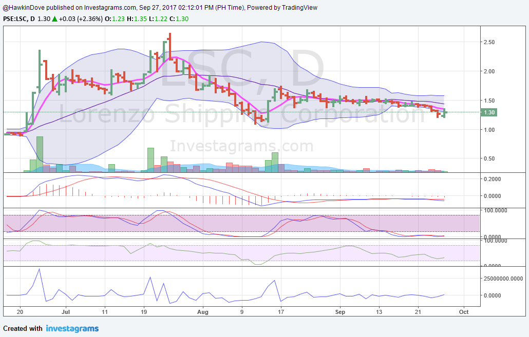 Keep watch on $LSC for a potential turn-around. Overall indicators ...