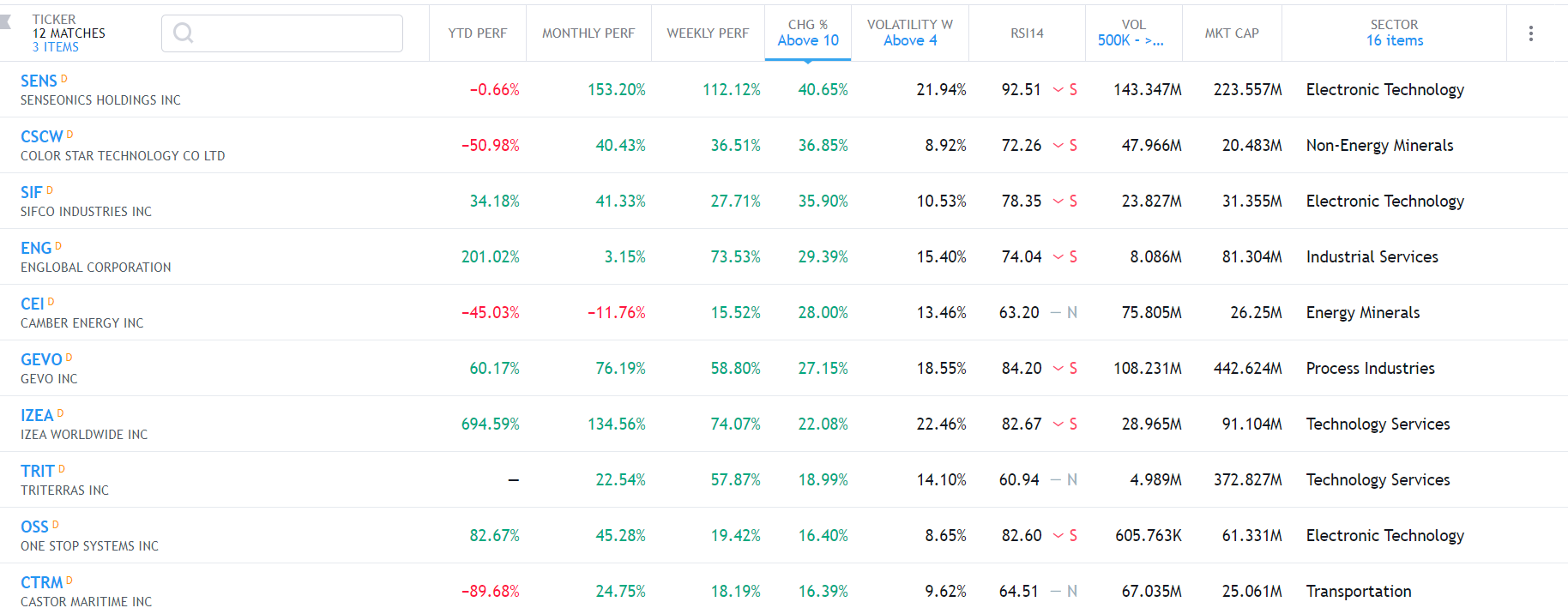Top 10 Top Gaining US Stocks Congrats to $NASDAQ:GEVO $NASDAQ:IZEA ...