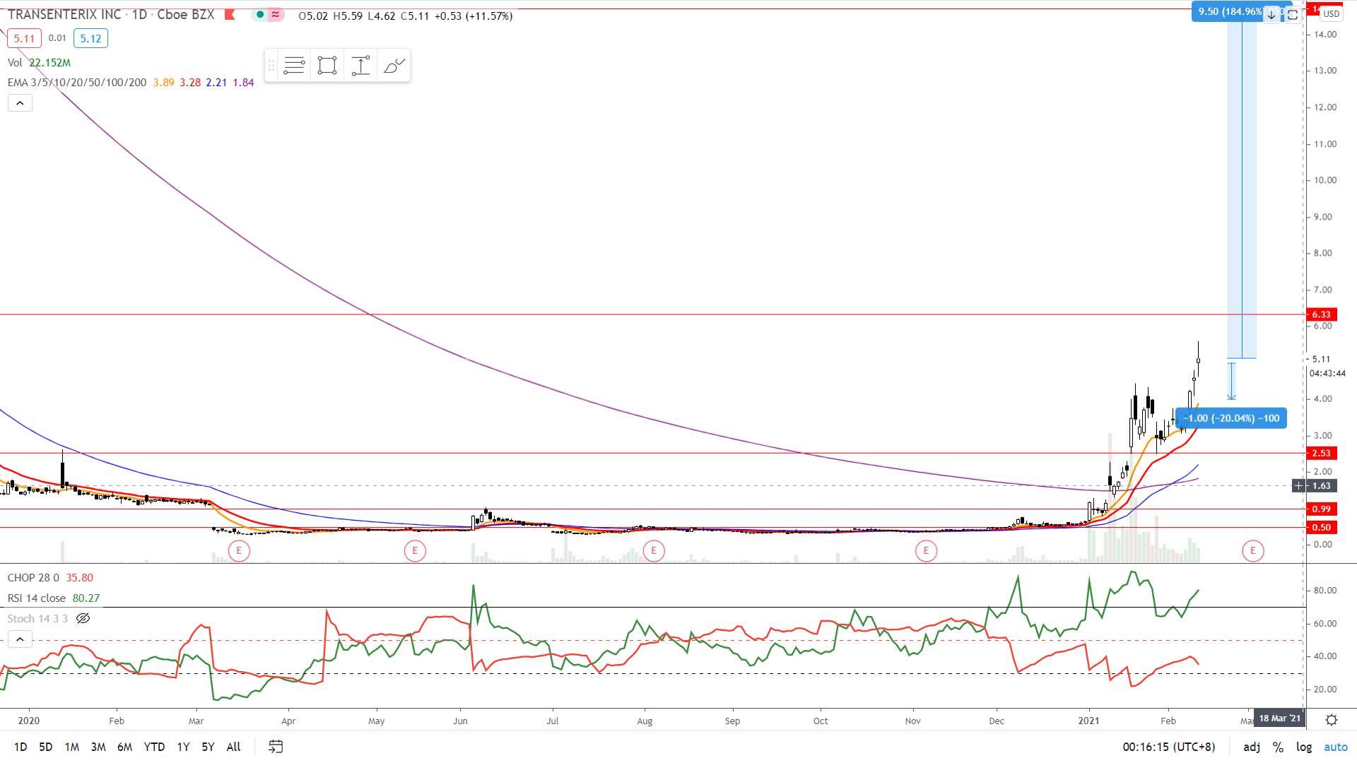 $ARCA:TRXC + 100% potential trade 1. Breaking out of base 2? 2. Pause ...
