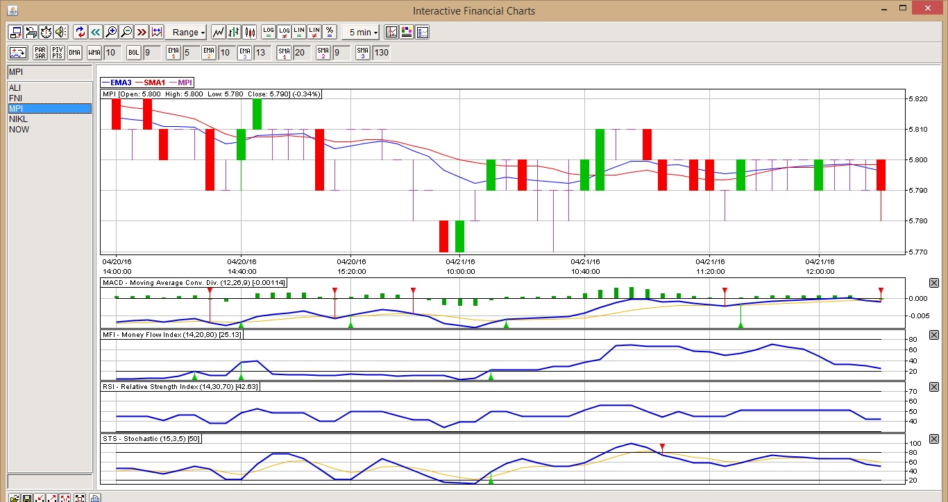 $MPI Abang na sa Ating Strong Support 5.70 | Iam Fritz Sentiment | Investagrams