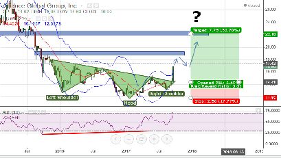 View on $AGI Weekly TF Broken the neckline of Inverted HnS reversal ...