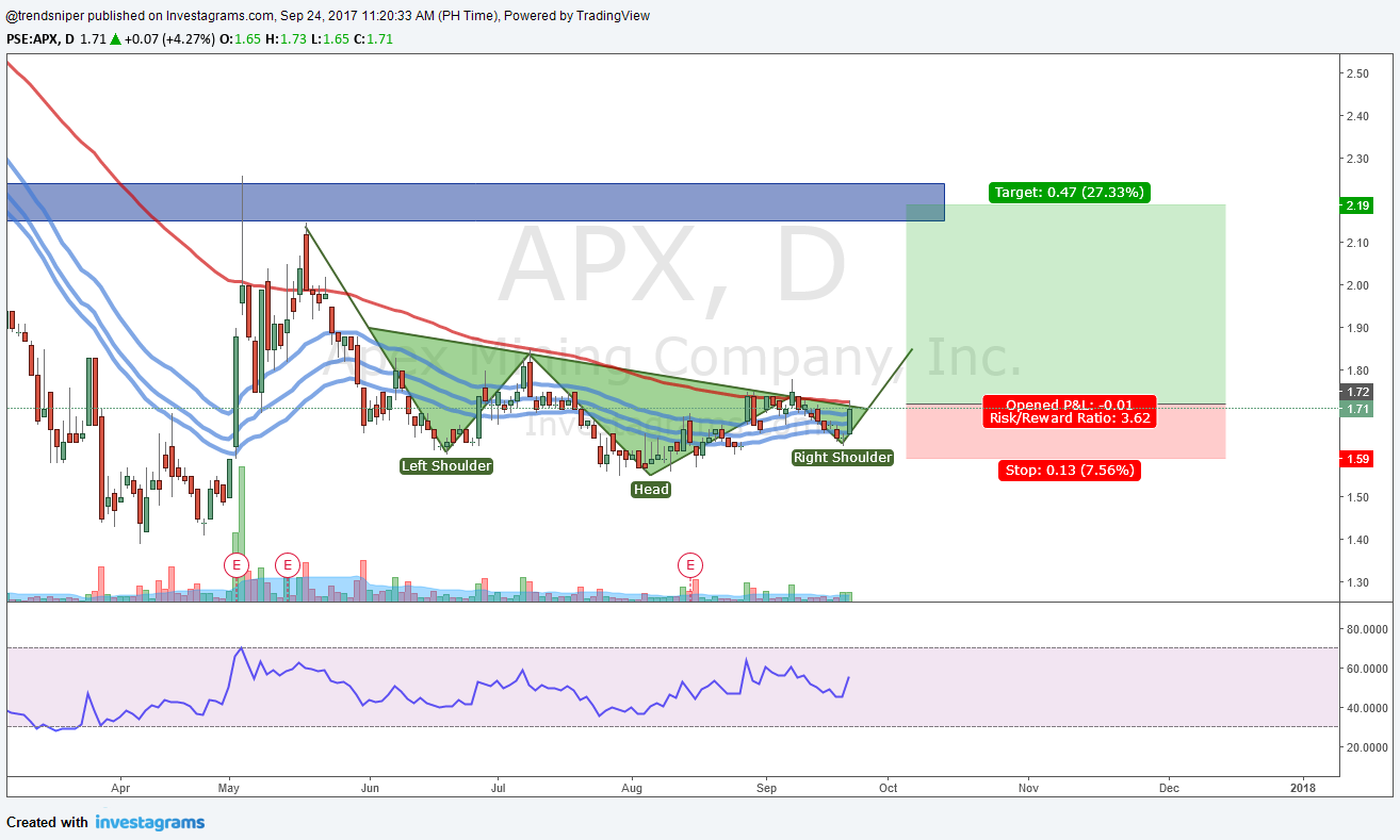 View on $APX Daily TF Has formed the right shoulder of the Inverse HnS ...