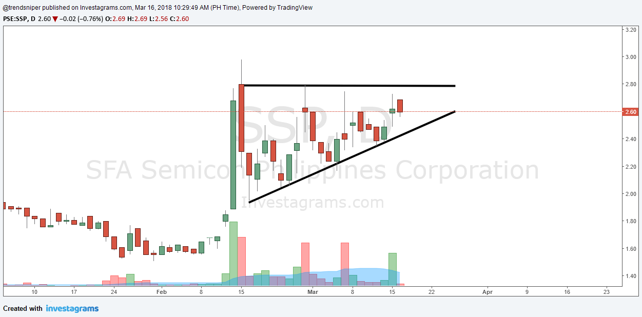 $SSP Ascending triangle. Buy before, during, and after breakout. Set ...