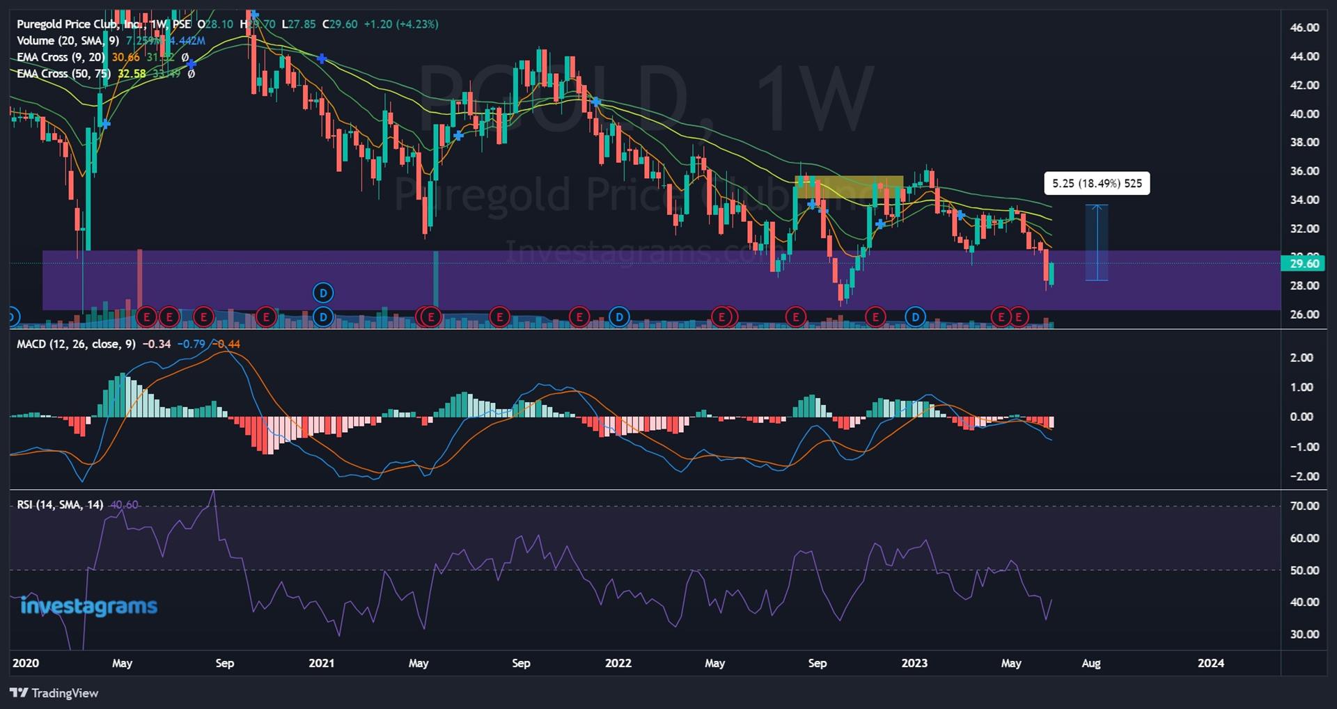 $PSE:PGOLD Entered at 28.00 and up 4.46% Pwede pa | Nikko Sentiment ...