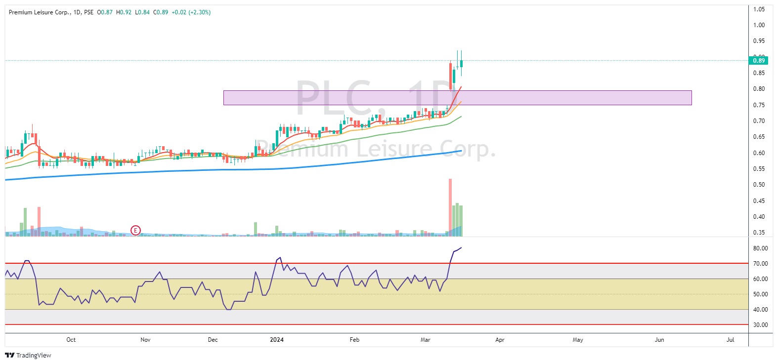 $PSE:PLC No more technical indicator for this stock. Everyone is just ...