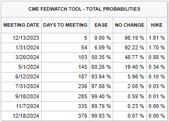 CME Group data shows the probability of FED rate cut next year by March ...