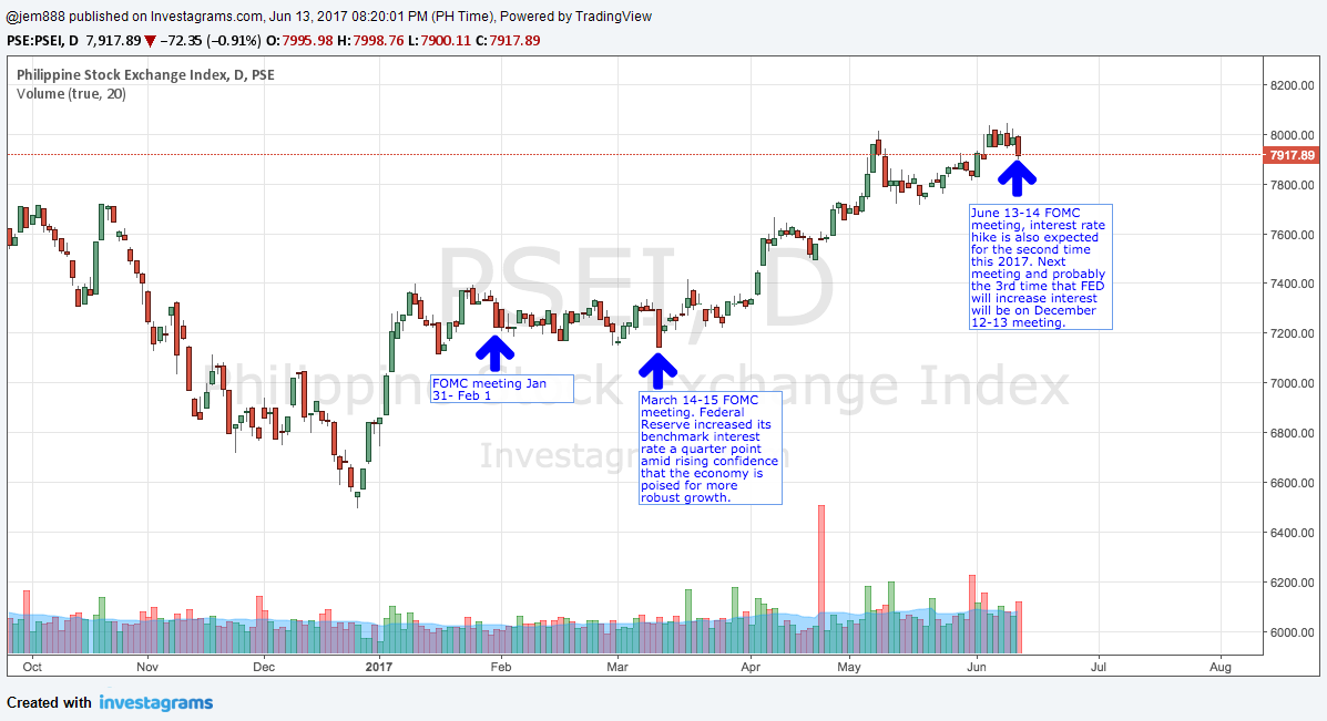 $PSEI What happened to our index today is normal every FED meeting. Let ...
