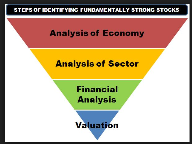 MUST READ: (Step 1) Fundamental analysis is imperative to determine ...