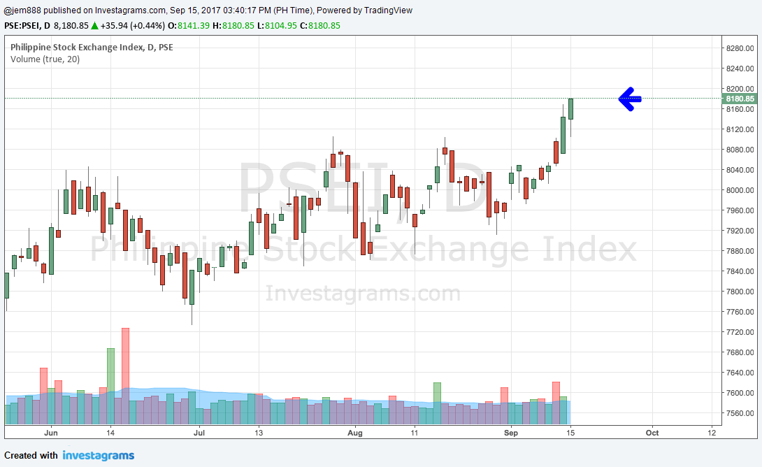 $PSEI Index managed to close at its new 52 week high of 8,180 with 10B ...