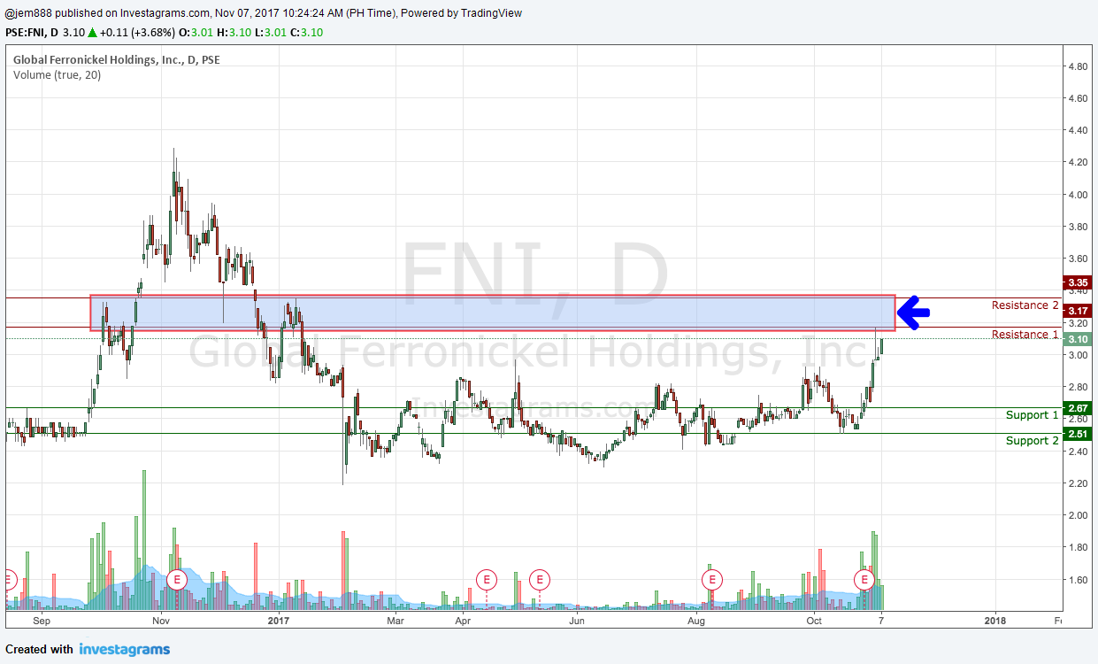 $FNI The Chart speaks for itself ? | Jem Francisco Sentiment | Investagrams