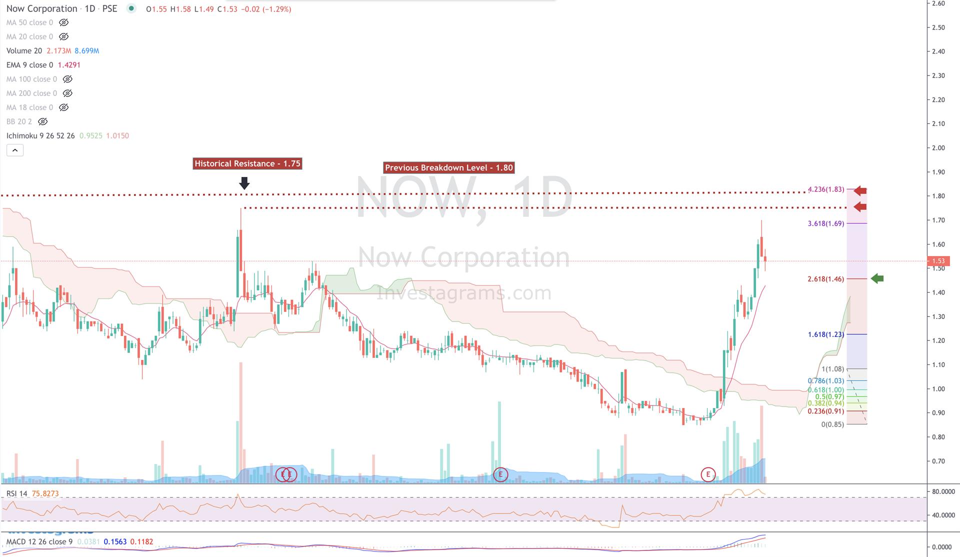 $PSE:NOW Chart analysis only not a recommendation to Buy or Sell Profit ...