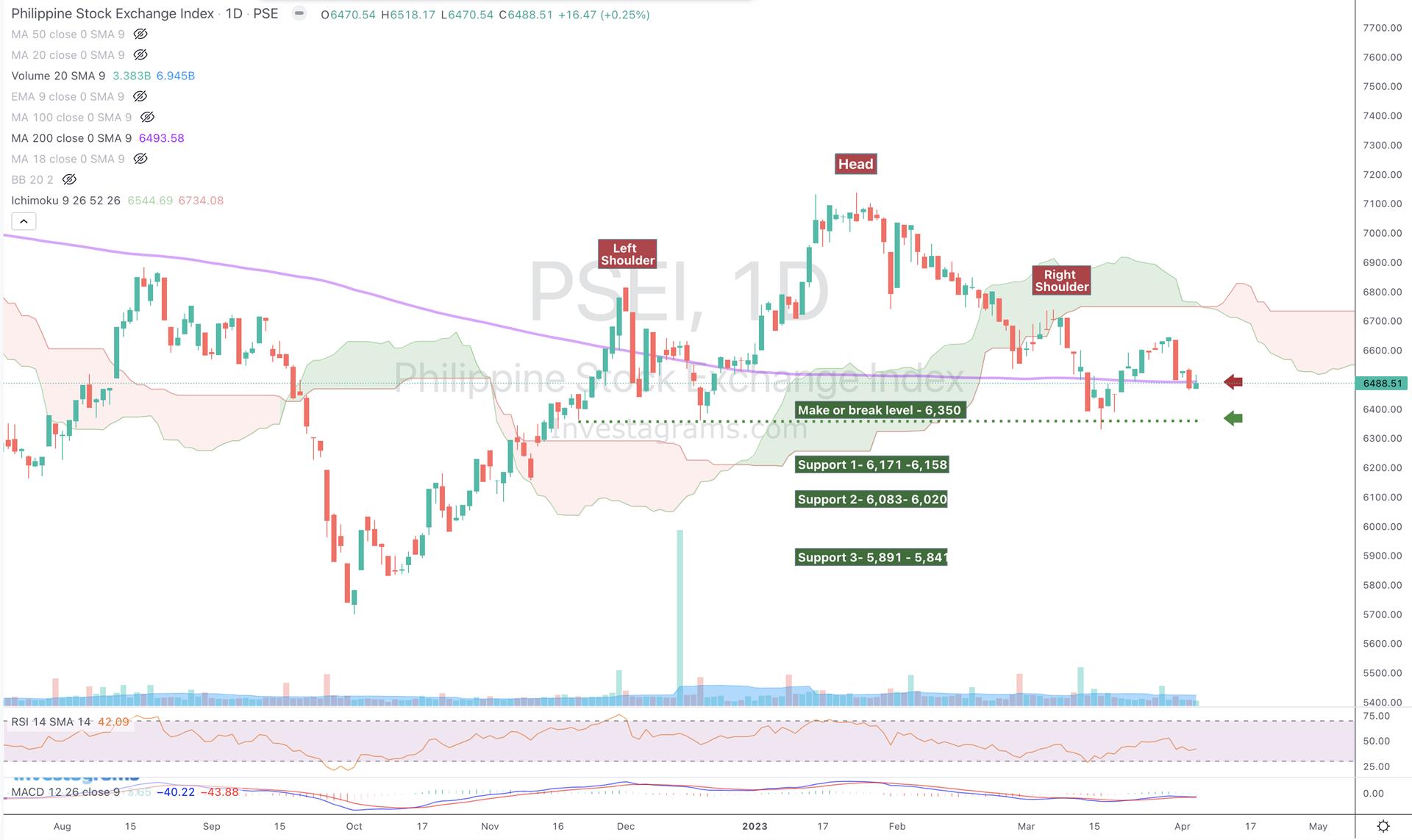 $PSE:PSEI Technical Analysis- For General Audience Purposes only Formed ...