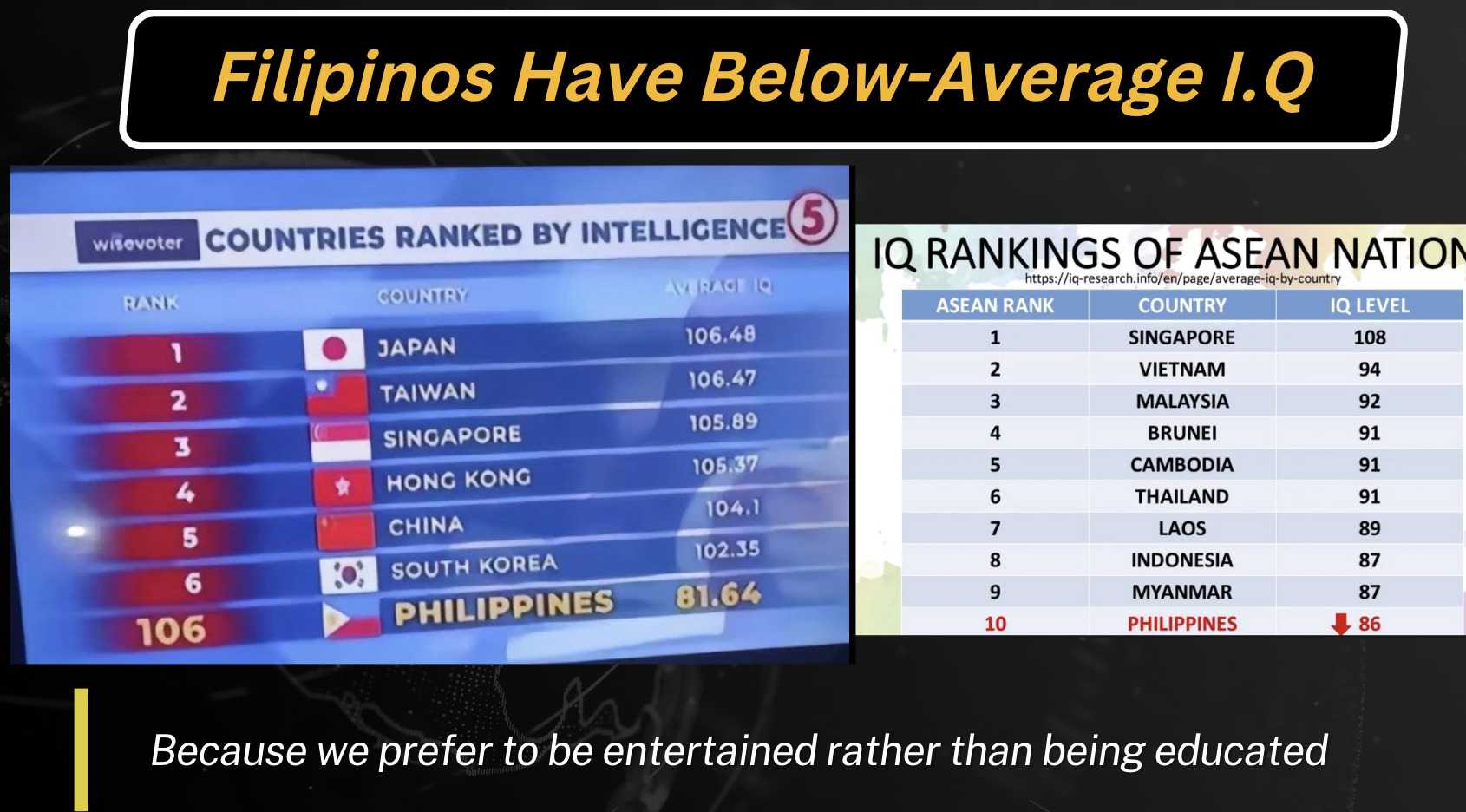 $PSE:PSEI An eye opener to everyone.... The Philippines ranks in the ...
