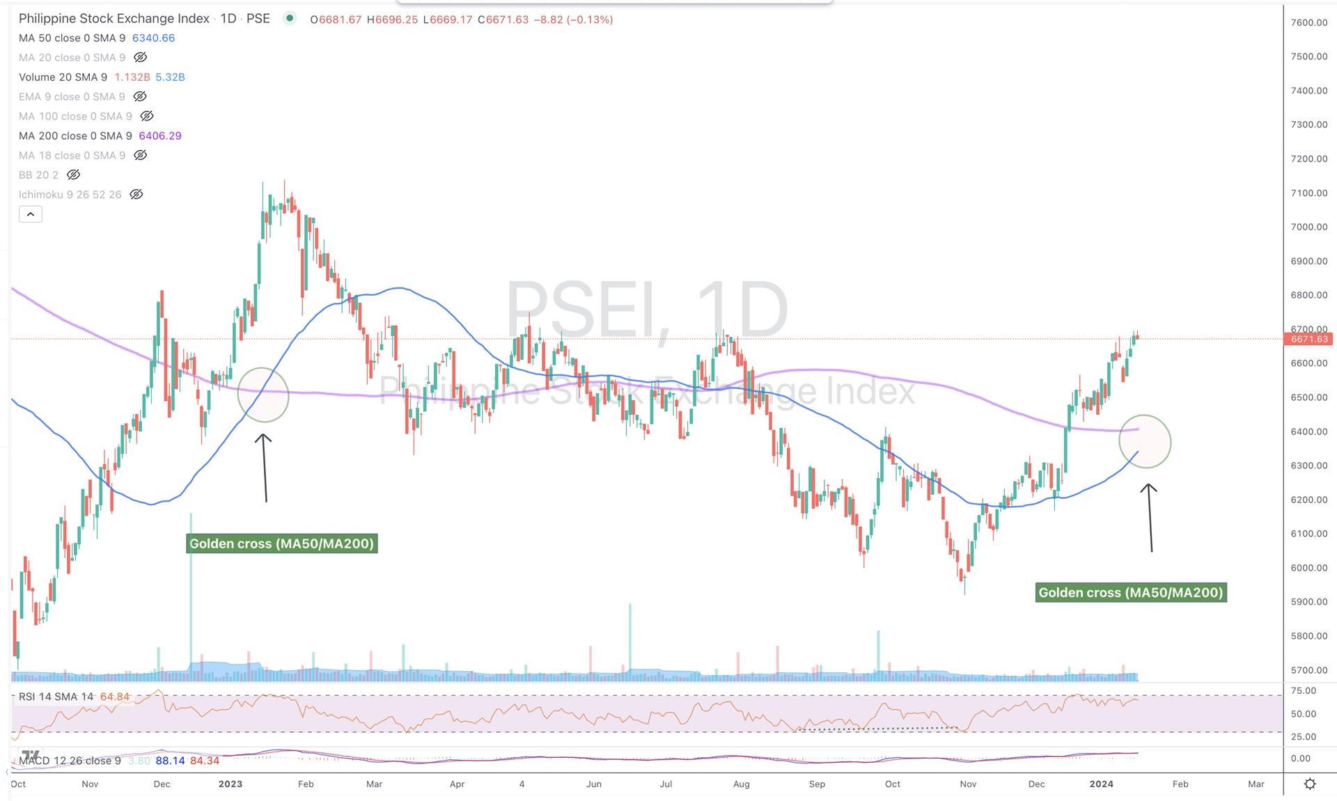 $PSE:PSEI Needs to continuously trade above 6,600 and finally brekaout ...