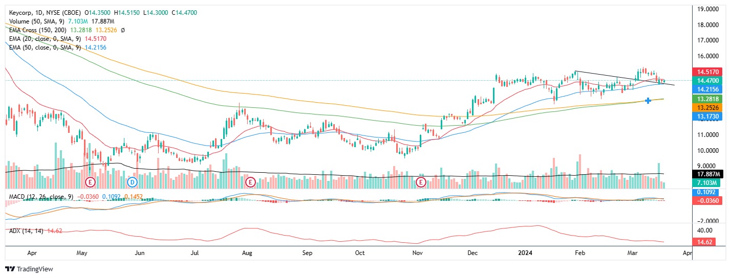 $NYSE:KEY to early in entry and stock has no momentum | ALPHA STOCK ...